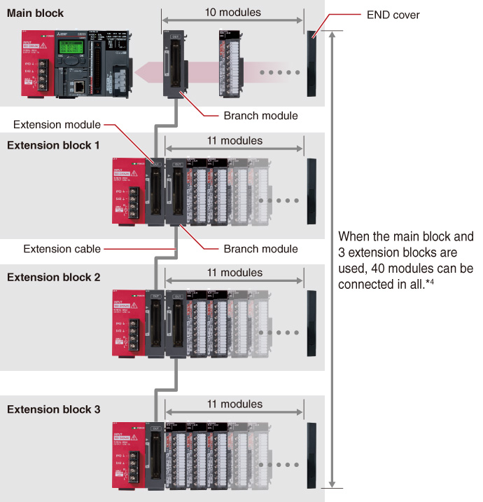 MELSEC L Series Integrated System Bus | Mitsubishi Electric Automation