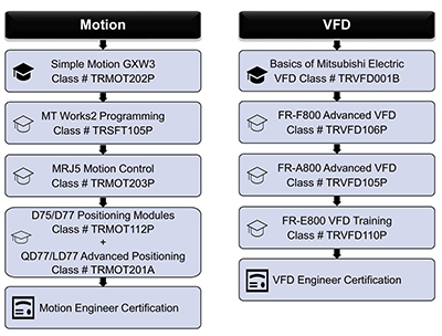 Industrial Automation Engineer Certification | Mitsubishi Electric Americas