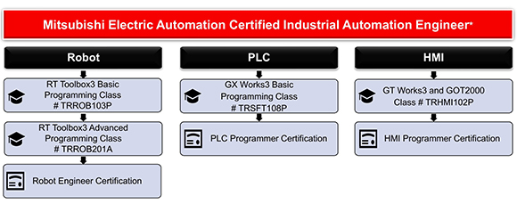 Industrial Automation Engineer Certification | Mitsubishi Electric Americas