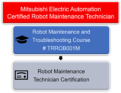 Robot Maintenance Technician Certification | Mitsubishi Electric Americas