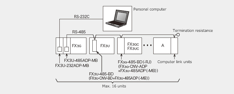 MELSEC-F Series Network Computer Link | Mitsubishi Electric Automation
