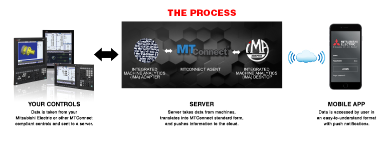 Leveraging Data from the Shop Floor to the Top Floor | Mitsubishi ...