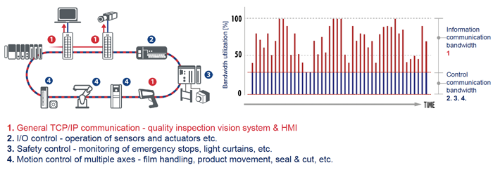 Time Sensitive Networking Advances Smart Factories Mitsubishi Electric Blog