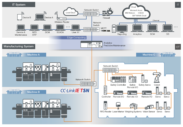 Time Sensitive Networking Advances Smart Factories Mitsubishi Electric Blog