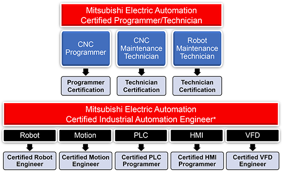 CNC Certification Programs | Mitsubishi Electric Americas