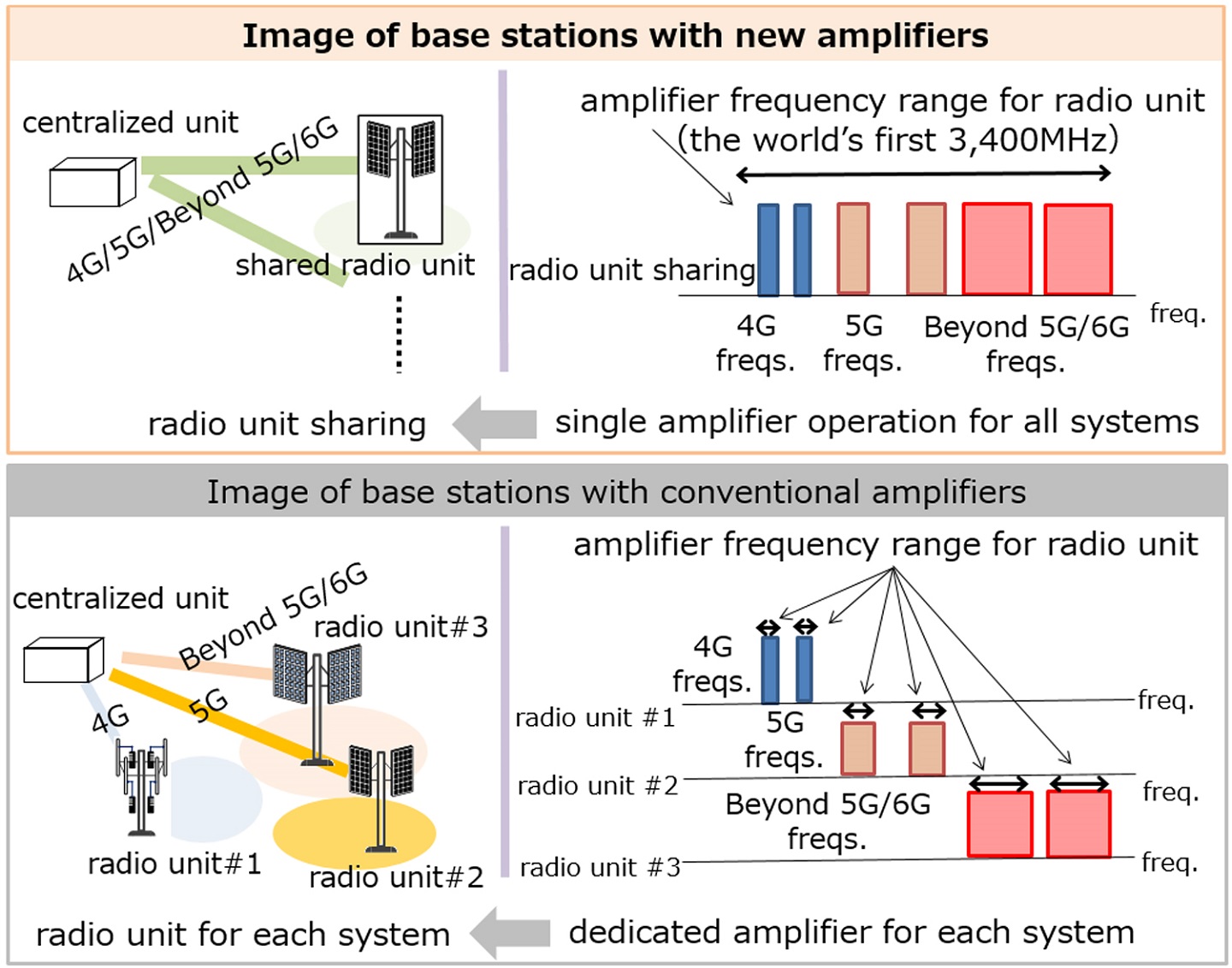 Mitsubishi Electric Achieves World's First Wideband Operation of 4G, 5G and Beyond 5G/6G Systems ...